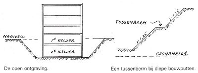 Grondwerken / bouwput: Bouwkundig detailleren - details bouwkunde.