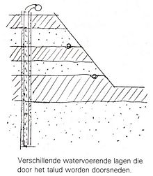 Grondwerken / bouwputbegrenzingen: Bouwkundig detailleren - details ...