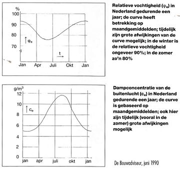 Vocht in een constructie : Bouwkundig detailleren - details bouwkunde.