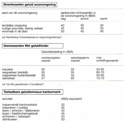 Geluidsproblematiek: Bouwkundig detailleren - details bouwkunde.