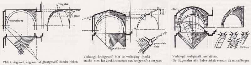 Romaanse bouwkunst (kerkgebouwen interieur): Bouwkundig detailleren ...