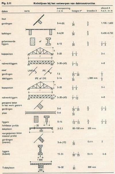 Dakconstructies algemeen: Bouwkundig detailleren - details bouwkunde.