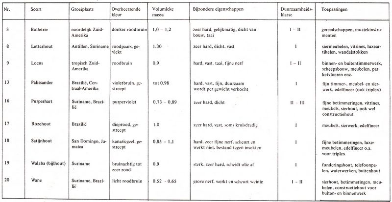 Houtsoorten: Bouwkundig detailleren - details bouwkunde.